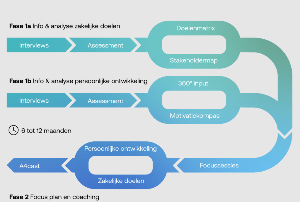 Persoonlijke ontwikkeling in je carrière | Coaching op maat | Bert Cohen